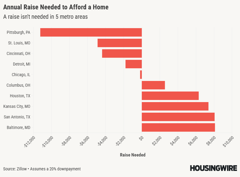 The five housing markets where homeownership is still affordable