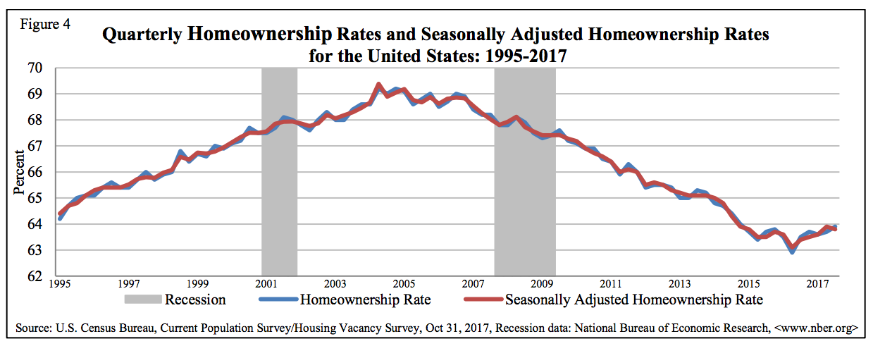 Homeownership rate rises to highest level since 2014 - HousingWire