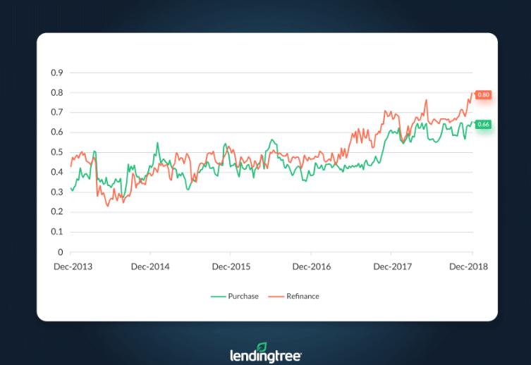 LendingTree: Share of borrowers with rates under 5% is shrinking